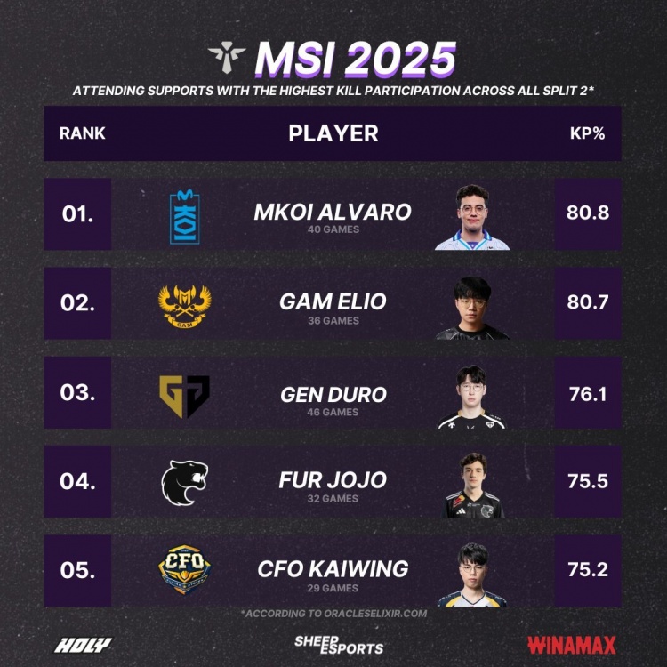 外媒统计2025MSI击杀参与率最高的辅助选手：KOI辅助ALVARO榜首-直播吧