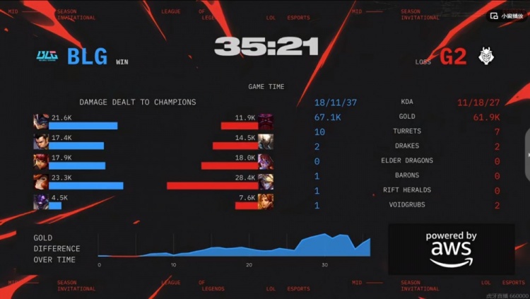 🎮差点翻车！G2绝命一波失败 Elk女枪扫大拉满伤害 BLG赢首局-直播吧