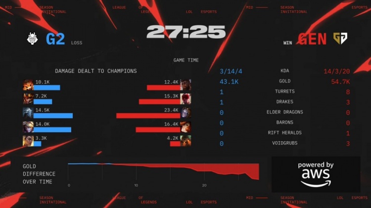 🎮拍抖音呢？Canyon神僧全场乱秀 夺命剪刀脚爆踢G2 GEN拿赛点-直播吧