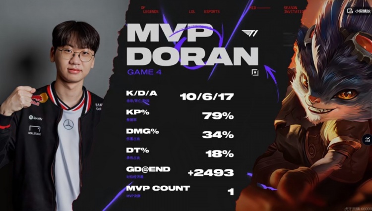 🎮BP太舒服了！Keria波比+Doran兰博团战发力 T1艰难扳平比分-直播吧