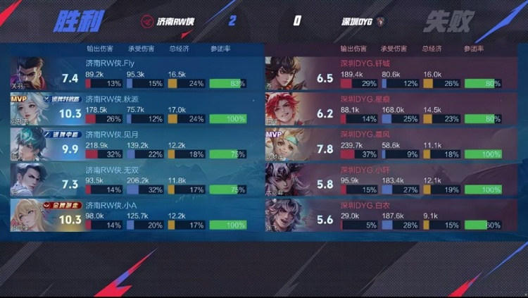 🎮这就是老将！Fly无敌节奏二连MVP成功零封DYG！RW 3-0 DYG-直播吧