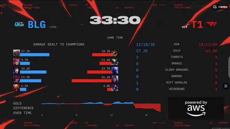 🎮该打的团不打，不该打的团硬追！BLG全员无限昏头遭到T1横扫-直播吧