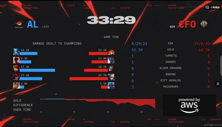 🎮这就是压住UZI的首发AD！Doggo伊泽瑞尔峡谷游龙 CFO扳回一分-直播吧
