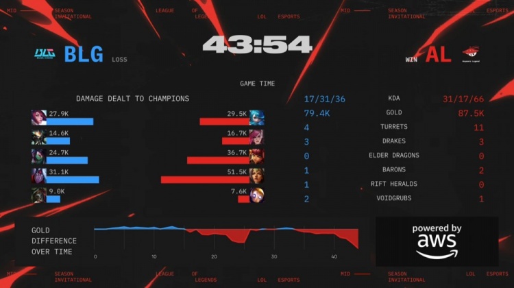 🎮Kael神钩逮beichuan knight阿卡丽爆切王杰难翻盘 AL横扫BLG-直播吧