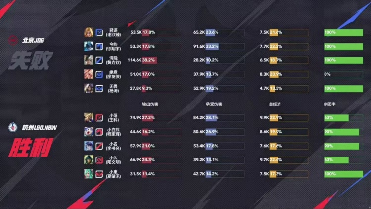 🎮打破连胜！JDG多人绝活登场断掉LGD五连胜！JDG 3-1 LGD-直播吧