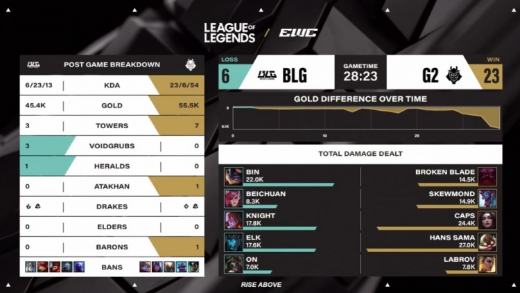 🎮耻辱回家！Beichuan梦游堪称人机 Caps妖姬开秀 G2淘汰BLG！-直播吧