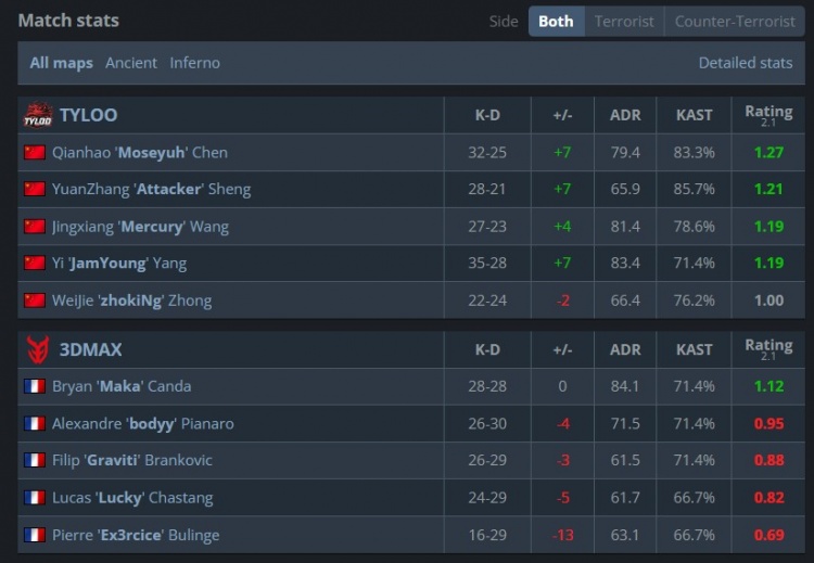 🎮Jee躺进四强！阿钟手撕大狙 Moseyuh手感爆棚 TYLOO横扫3DMAX-直播吧