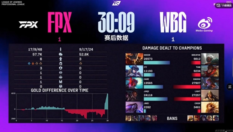 🎮新人打野Iyy猪妹连续抢龙 Crisp曙光无暇赴死 FPX扳平比分-直播吧