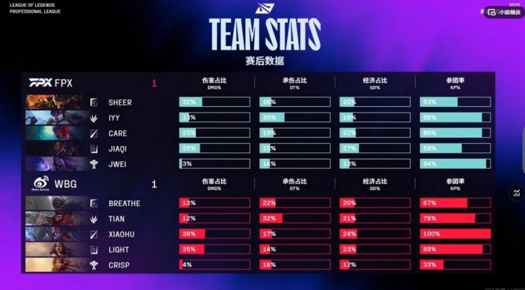 🎮新人打野Iyy猪妹连续抢龙 Crisp曙光无暇赴死 FPX扳平比分-直播吧