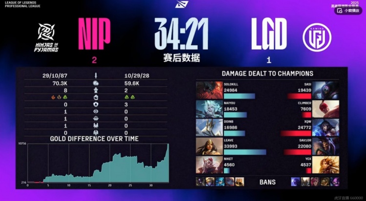 🎮SoloKill剑魔找回场子 naiyou绝活佛耶戈爽收割 NIP击败LGD-直播吧