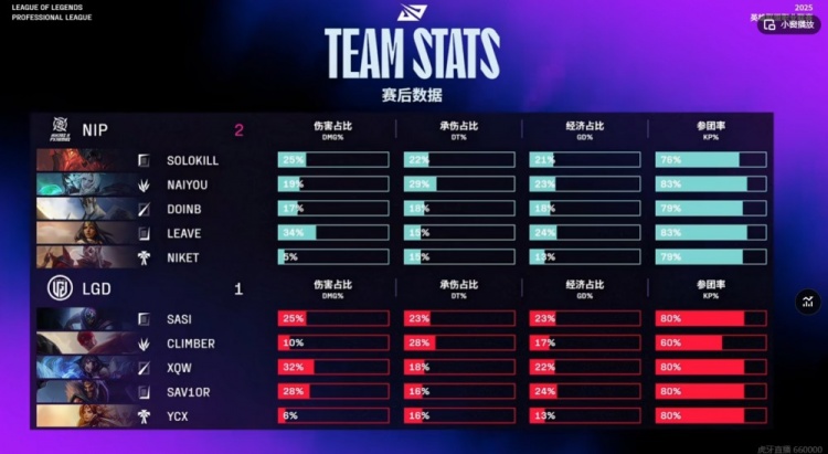 🎮SoloKill剑魔找回场子 naiyou绝活佛耶戈爽收割 NIP击败LGD-直播吧