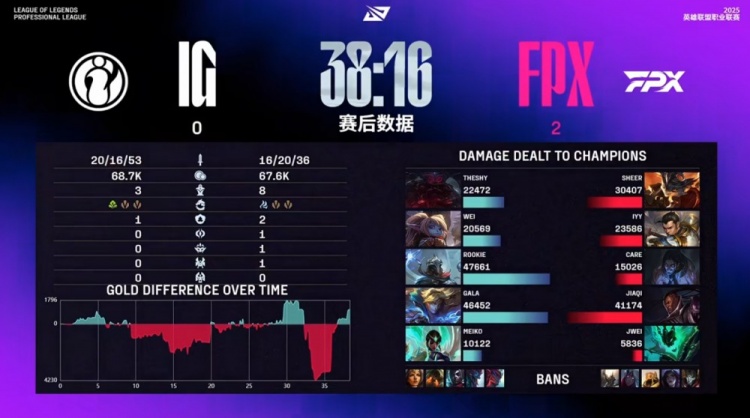 🎮钩wei！锤石神钩制胜 JiaQi天肥卢仙屠戮 FPX偷家成功横扫iG-直播吧