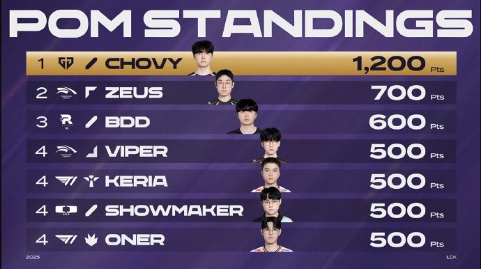 Chovy两局砍11/2/18拿下GEN对阵KT系列赛MVP 1200 POM积分领跑LCK-直播吧