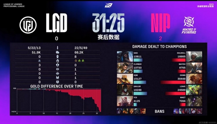 🎮喜提五连胜！Xqw沙皇漏洞百出0-7结束 NIP中野辅联动横扫LGD-直播吧