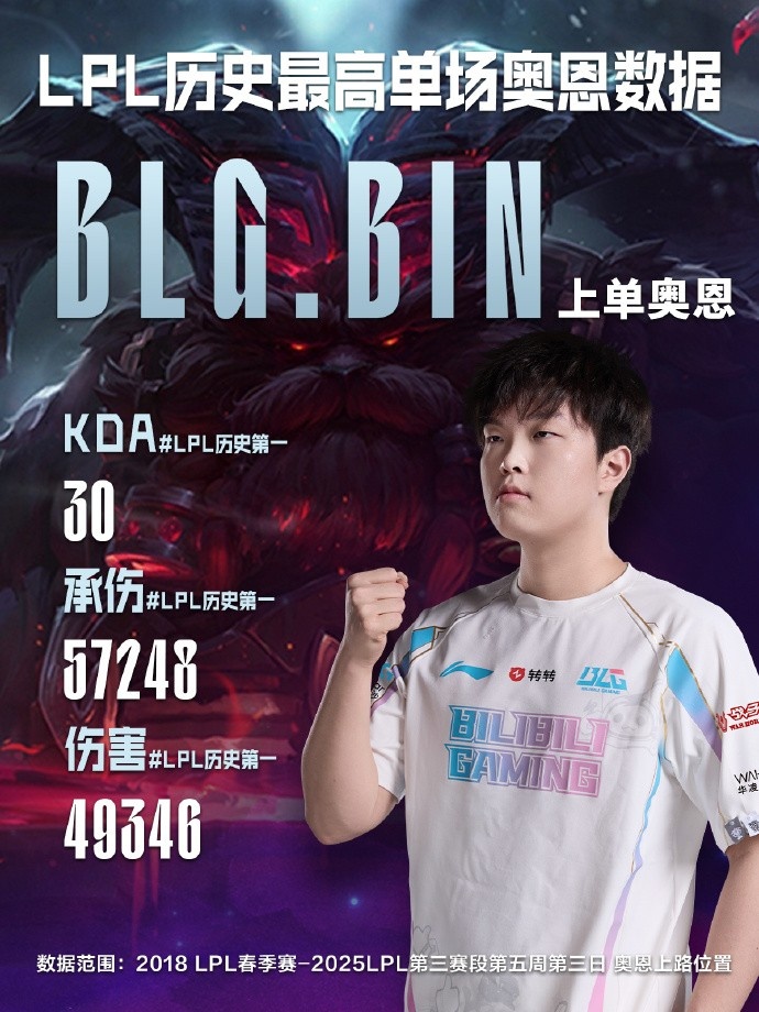 可惜输了！Bin刷新LPL历史最高单场奥恩数据，打出LPL历史上单位最高KDA-直播吧