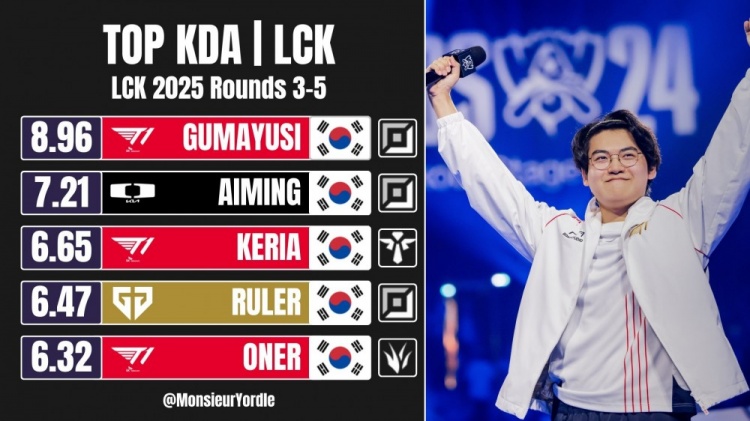 LCK第3-5轮数据：KDA和分均补刀Gumayusi登顶，分均输出Viper第一-直播吧