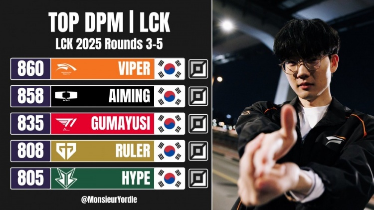 LCK第3-5轮数据：KDA和分均补刀Gumayusi登顶，分均输出Viper第一-直播吧
