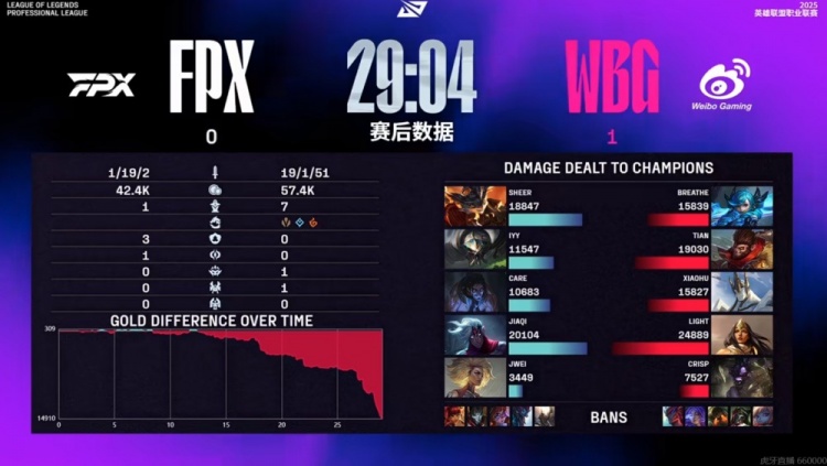 🎮Care塞拉斯遭单杀+团战隐身 上野辅漂亮配合斩AD WBG赢首局-直播吧