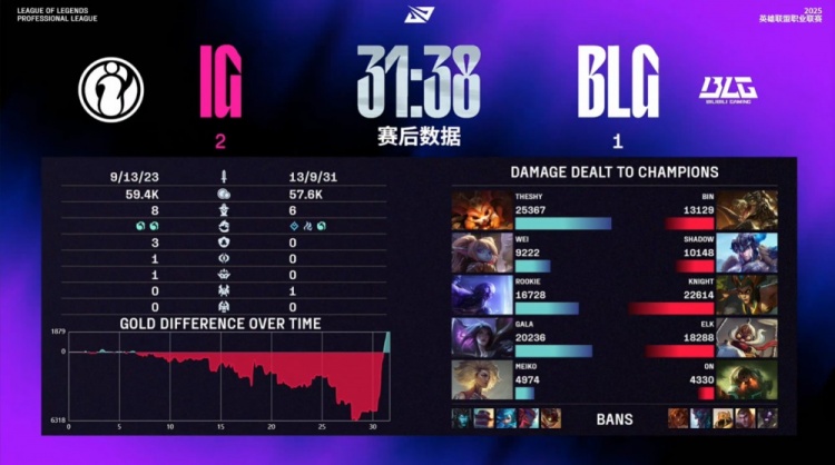 🎮台风救了谁？GALA三杀逆转惊天大翻盘 BLG怒送好局1-2不敌iG-直播吧