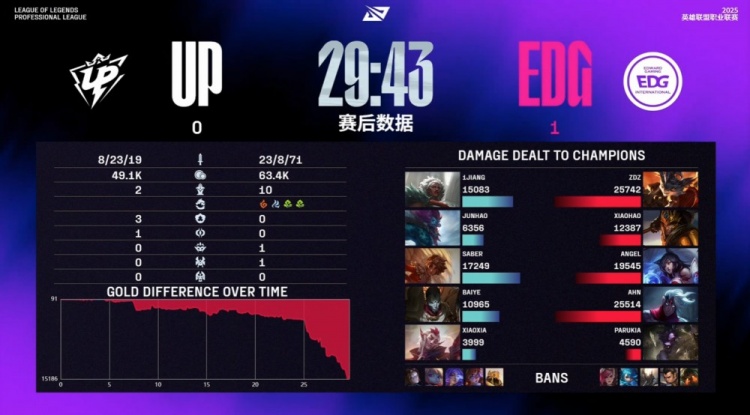 🎮Xiaohao皇子一骑当千 Angel妖狐搅翻UP后排 EDG轻松先下一城-直播吧