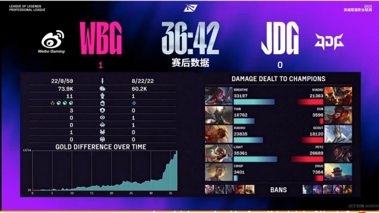 🎮JDG真打不过啊！Breathe水龙魂阿萝拉横行无阻 WBG轻松赢首局-直播吧