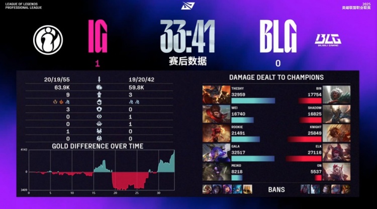 🎮只打翻盘局？Meiko神牛护GALA芸阿娜爆斩三杀 iG翻中翻赢首局-直播吧