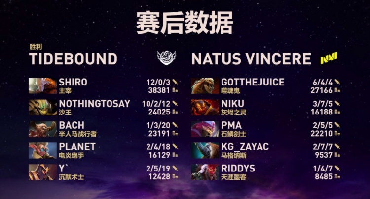Tidebound在决胜局中获胜！Tidebound 2 - 1 Navi 。 - dota2 GG电竞王-世界第一环球dota2电竞新闻数据平台