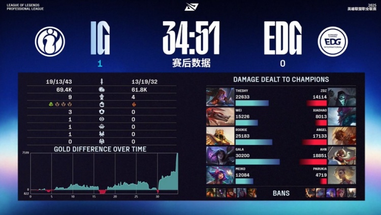 🎮艾卡西亚暴雨是不长眼的！GALA卡莎一己之力爆杀EDG iG赢首局-直播吧