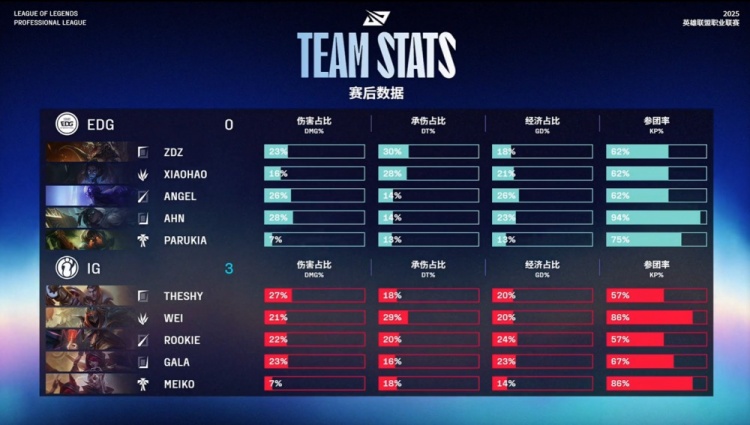 🎮一键扫荡！Meiko洛守护GALA霞漫天飞羽不科学三杀 iG横扫EDG-直播吧