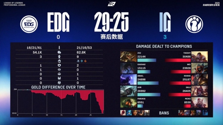 🎮一键扫荡！Meiko洛守护GALA霞漫天飞羽不科学三杀 iG横扫EDG-直播吧