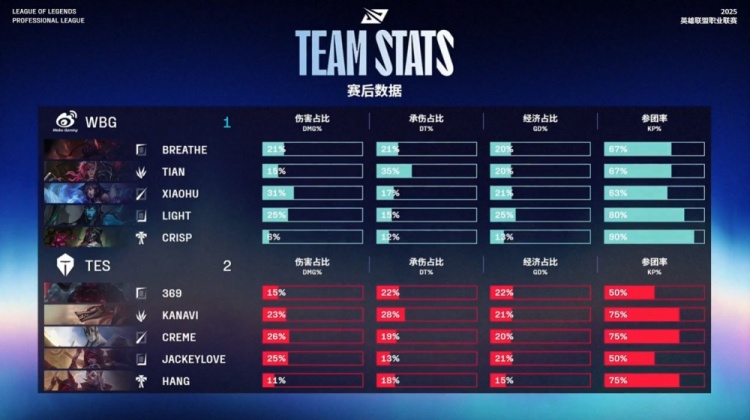 🎮复仇之火燃烧！Light15杀卡莉丝塔狂斩哥哥+Hang WBG扳回一城-直播吧