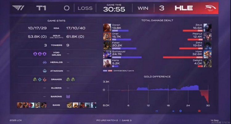 🎮最没悬念的零封！T1团战一盘散沙 Viper斯莫德兜底HLE横扫T1-直播吧