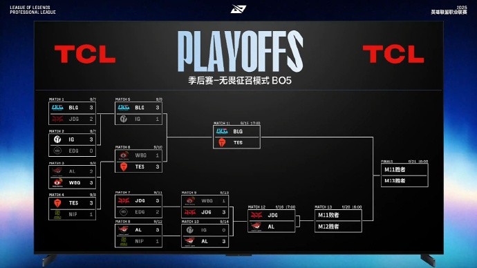 LCK&LPL世界赛形势分析：HLE、KT已进瑞士轮 BLG进世界赛概率95%-直播吧
