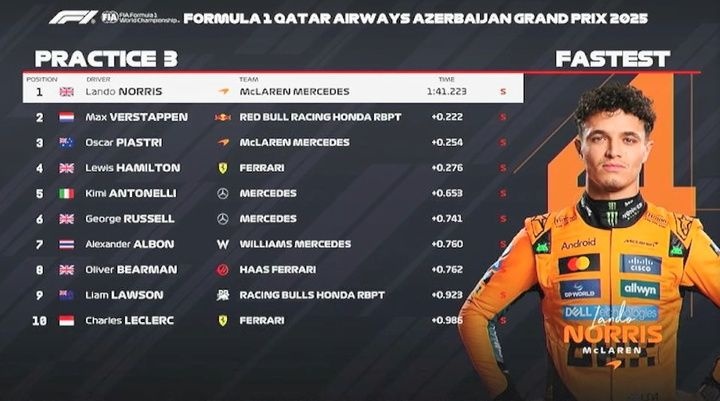 F1阿塞拜疆站三练：诺里斯全场最快，维斯塔潘P2，汉密尔顿P4-直播吧