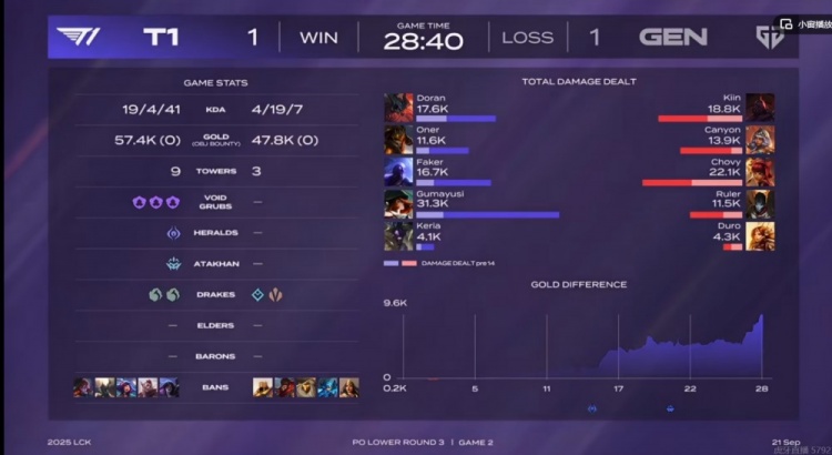 🎮还得是体育生！Ruler烬毫无存在感 Oner皇子还在C T1扳平比分-直播吧