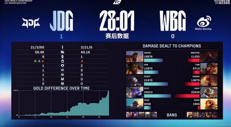 🎮差距有这么大吗？Scout发条完爆Xiaohu安妮 JDG碾压WBG赢首局-直播吧