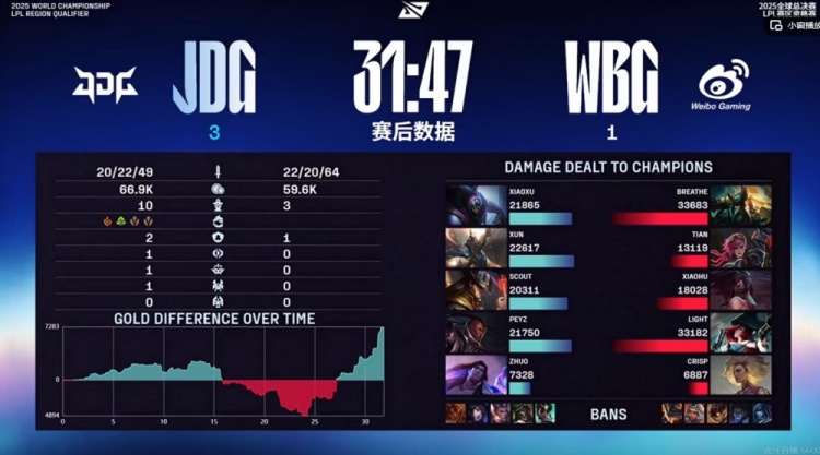 🎮JDG现生机！xiaoxu贾克斯作用大Xun潘森一夫当关 JDG淘汰WBG-直播吧