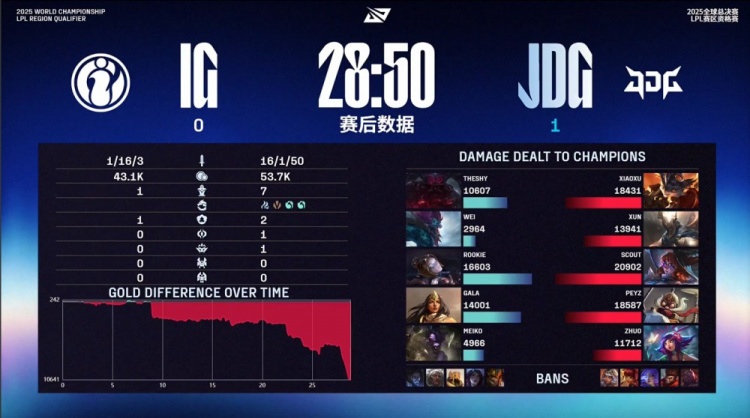 🎮一杠十六！iG后期阵容前期狂打 Xun潘森天神下凡 JDG赢首局-直播吧