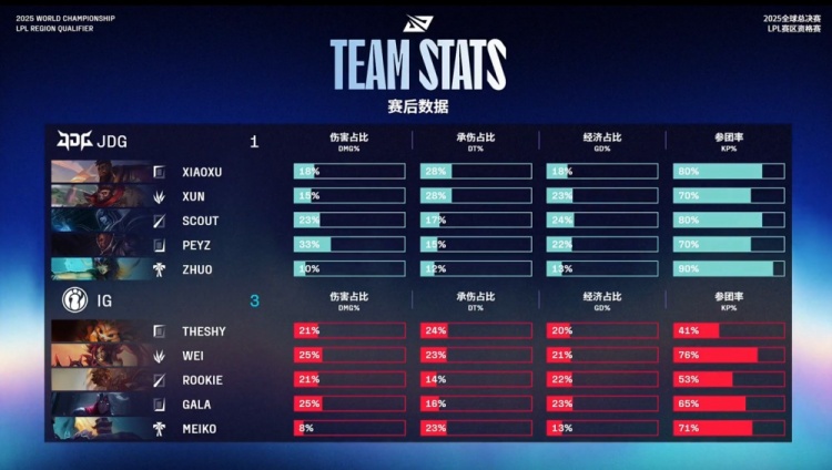 🎮叫T1过来！Wei绞杀JDG GALA大雨瓢泼夺水龙 iG3-1挺进S15-直播吧