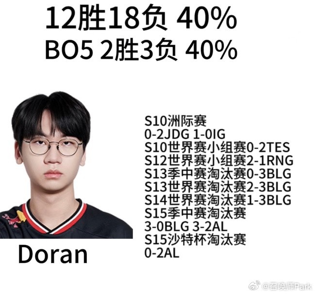 LCK选手对阵LPL胜率：Peanut/Doran/Chovy均未过半 Faker胜率64%！-直播吧