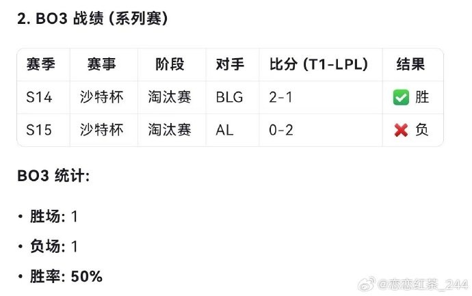 网友总结Faker对阵LPL胜率：BO1-70%；BO3-50%；BO5-68.4%-直播吧