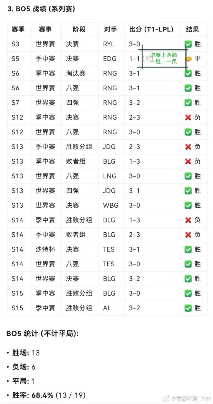网友总结Faker对阵LPL胜率：BO1-70%；BO3-50%；BO5-68.4%-直播吧