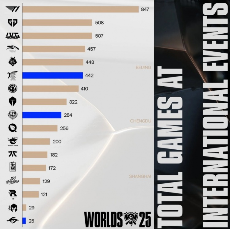 LCP发布各战队选手参加国际赛事场次：T1/GEN/BLG位列前三-直播吧
