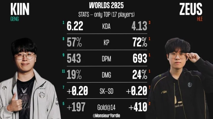 外媒统计S15瑞士轮Kiin、Zeus数据对比：Zeus多项数据领先-直播吧