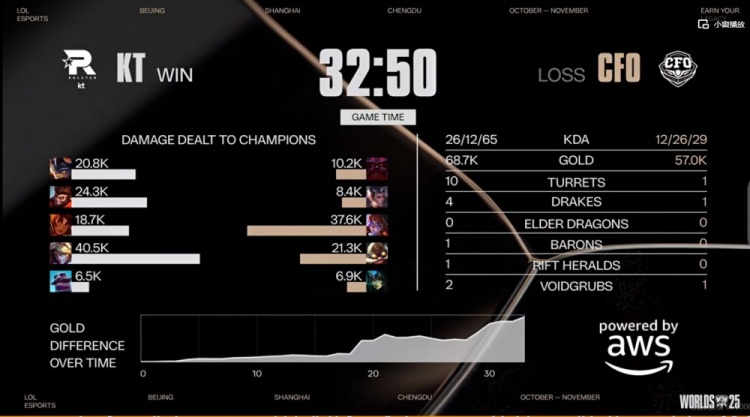 🎮Cuzz猴子翻天覆地 PerfecT兰博火烧连营 CFO首局遭KT压制击败-直播吧