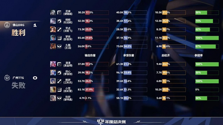 🎮皖皖展露手法野核发挥零封TTG继续前进 DRG 4-0 TTG-直播吧