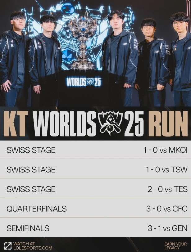 赛事官方分享KT、T1 S15决赛前战绩：KT仅失一局-直播吧