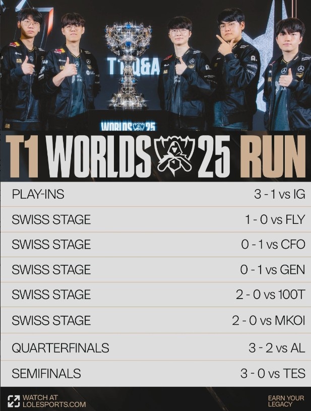 赛事官方分享KT、T1 S15决赛前战绩：KT仅失一局-直播吧