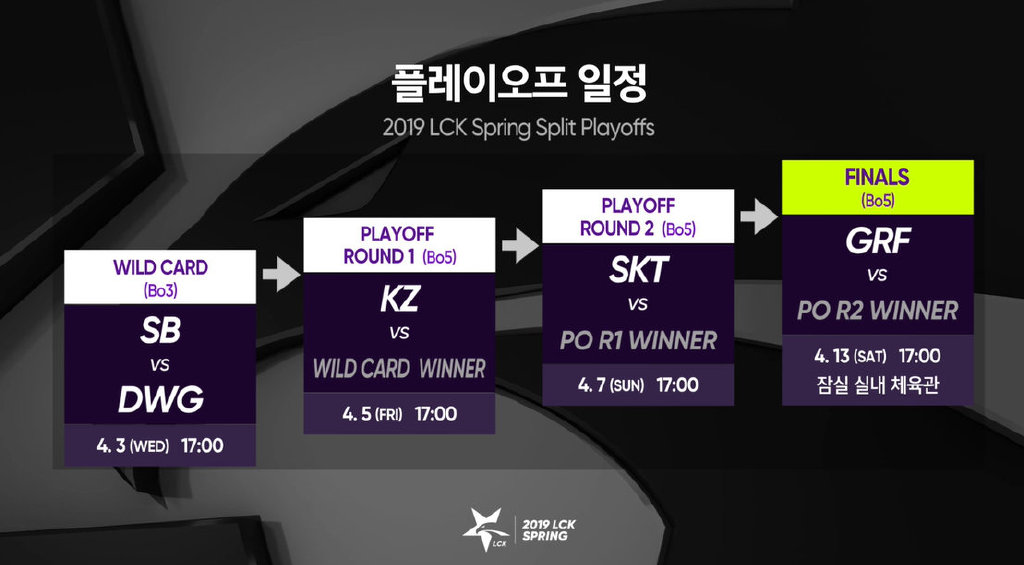 LCK尘埃落定，SKT成季后赛决赛守门人-直播吧