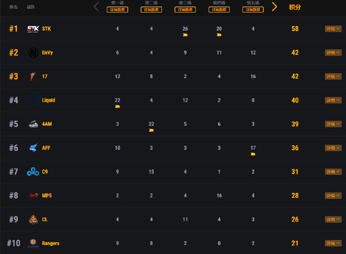 FGS伦敦赛首日第五局：AFF坐收渔翁之利 17再次饮恨第二-直播吧